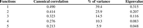 The Eigenvalue Percentage Of Variance And Canonical Correlation Values Download Scientific