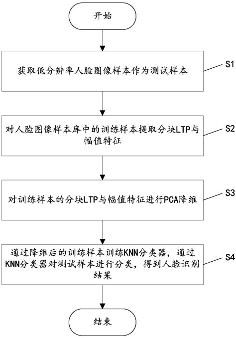 A Low Resolution Face Recognition Method Eureka Patsnap