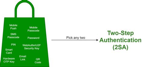 What Is Two Step Authentication 2sa Rublon
