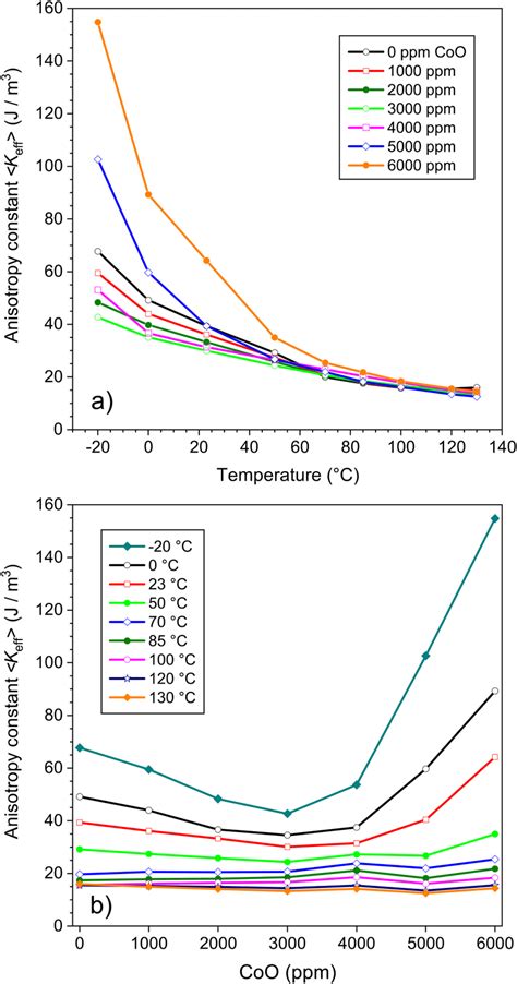 Effective Average Anisotropy Constant K Eff As A Function Of Download Scientific Diagram