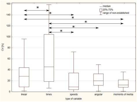 Coefficients Of Variation For Flight Variables By Type Linear