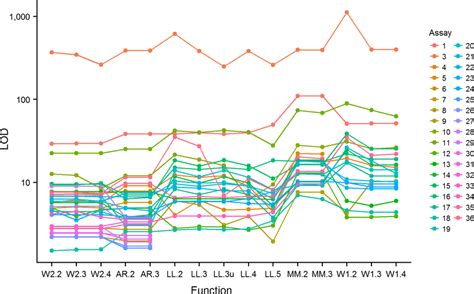 Limits Of Detection By Logarithmic Function Used The Different
