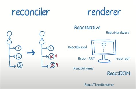 React Fiber 얕게 알아보기