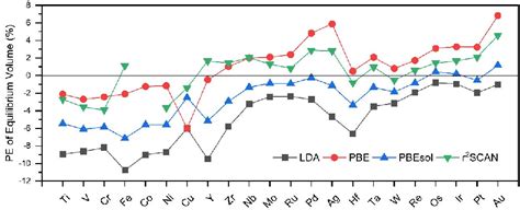 figure 1 from assessing r2scan meta gga functional for structural