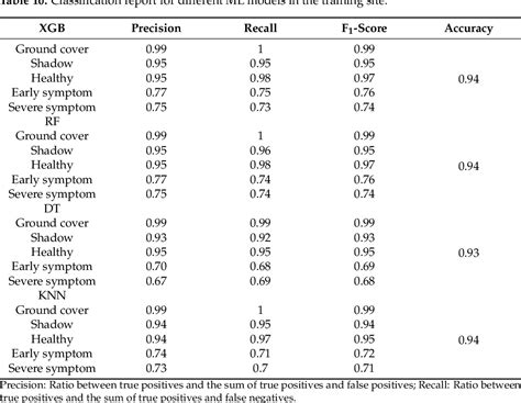 Table 10 From Detection Of White Leaf Disease In Sugarcane Using Machine Learning Techniques