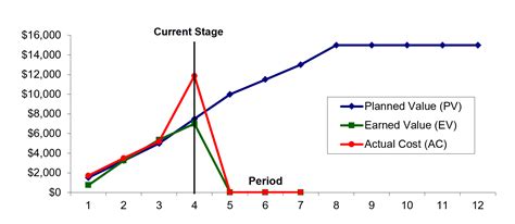 How To Use Earned Value Management In 2023 Motion Motion