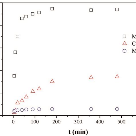 Zeta Potentials Of Fe3o4 Sio2 Pei At Different Ph And Effect Of Ph On Download Scientific