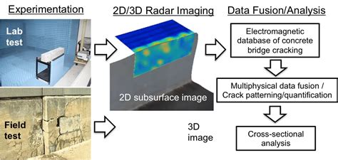 Electromagnetic Detection And Identification Of Concrete Cracking In Highway Bridges Projects