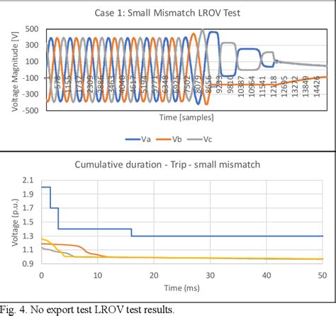 Figure 4 From Modeling And Measurement Of Load Rejection Overvoltage Of