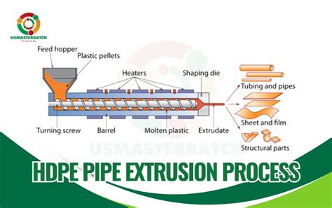 Hdpe Pipe Extrusion Process