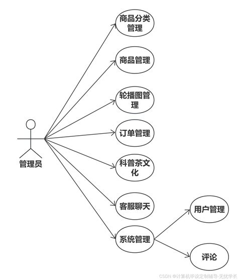 茶叶销售小程序 CSDN博客