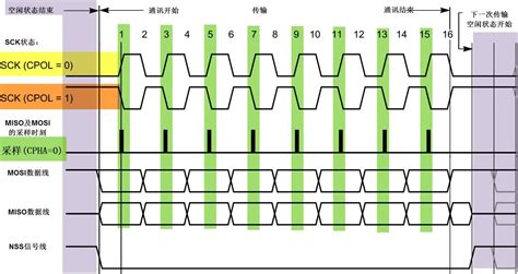spi通信的基础知识 csdn博客