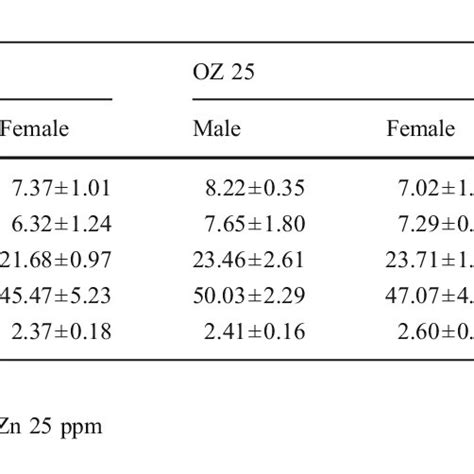 Effect Of Sex And Dietary Organic Zn On Zn Contents Dm Basis Of Download Scientific Diagram