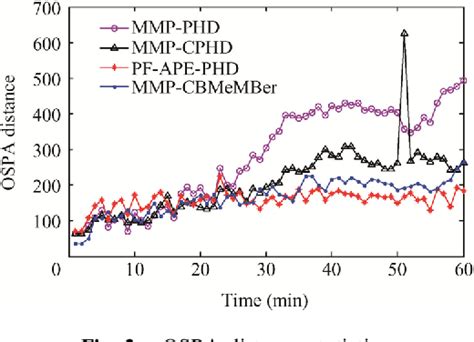 Figure From Probability Hypothesis Density Filter With Adaptive Parameter Estimation For