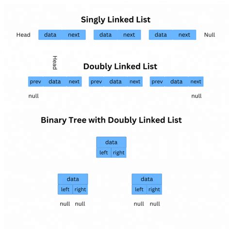 Suvo Roy On Linkedin Datastructure Algorithm Dsa Binarytree Linkedlist