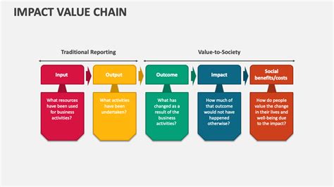 Impact Value Chain PowerPoint And Google Slides Template PPT Slides