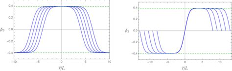 Limiting Families Of Solutions For The 5 Scalar Su2 Invariant Model Download Scientific