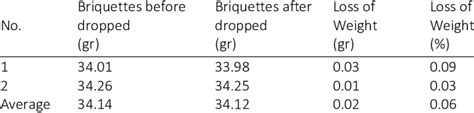 Shatter Index Test Of Bio Coal Briquette Download Scientific Diagram Shatter Index Test Of Bio Coal Briquette Download Scientific Diagram