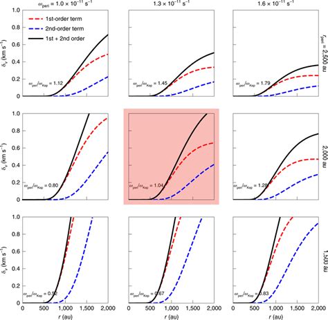 Parameter Space Of Perturbation Induced Structure Formation Panels Show