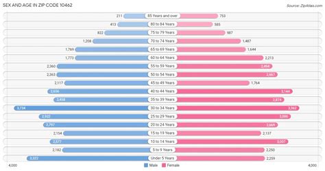 10462 Zip Code Zip Atlas