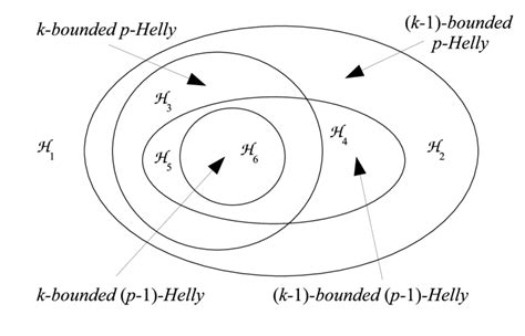 Relations Among K Bounded P Helly Hypergraph Classes Download Scientific Diagram