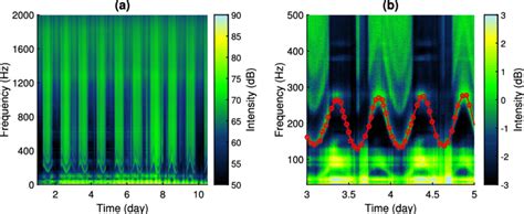 Color Online A Representative Day Spectrogram Consisting Of Download Scientific Diagram