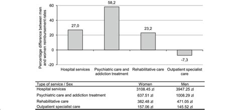 Sex Differences In Average Provider Reimbursement Rates From National Download Scientific