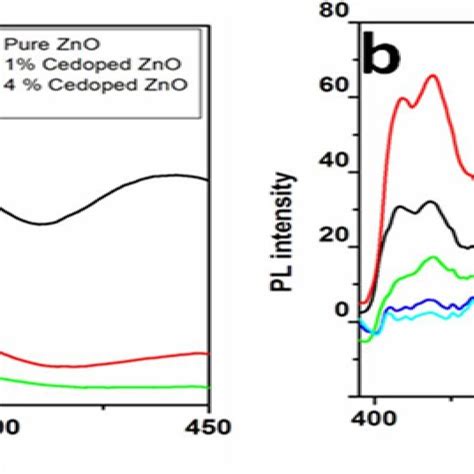 Pdf Ce Induced Structural And Optical Properties Of Ce Doped Zno Nanoparticles
