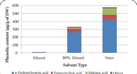 Effect Of Solvent Type On Phenolic Composition The Phenolic Content