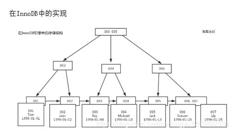 面试官问我:说一下你对mysql索引的理解?7说下你对mysql索引的理解及索引设计的思路 Csdn博客 面试官问我:说一下你对mysql索引的理解?7说下你对mysql索引的理解及索引设计的思路 Csdn博客