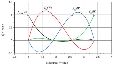 The Four Its 90 Interpolating Functions For The Water Aluminium Download Scientific Diagram