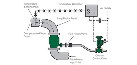 Vo Ii Variable Orifice Desuperheater Pt Menara Alfasemesta