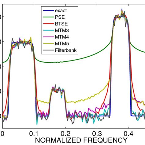 An Example Of Power Spectral Density Psd Of Random Process And Download Scientific Diagram