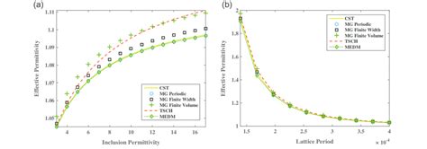 Effective Permittivity Extraction Of A Periodic Material Using Various Download Scientific