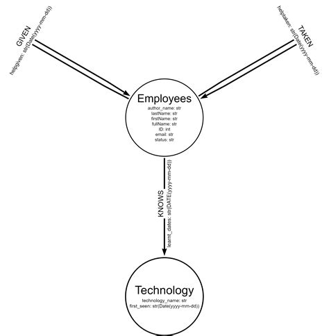 Er Diagram Of Neo4j Database Qxf2 Blog
