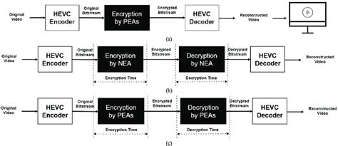 Experimental Design A Verification Of Encryption Result And Download Scientific Diagram