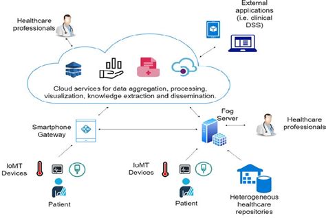 Figure 1 From Iot Enhanced Healthcare Infrastructure Towards Efficient Resource Management