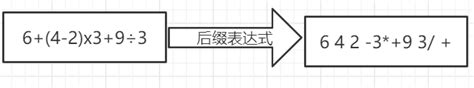 栈的应用——四则运算表达式求值四则运算表达式求值关键算法的流程图 Csdn博客