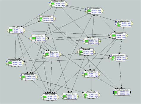 Bayesian Network Showing The Probabilities Of The Variables Studied In