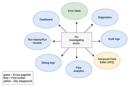 Investigate Errors Celigo Help Center
