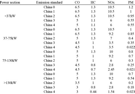 Emission Factor For Dynamic Method Of Port Operation Machinery In Download Scientific Diagram