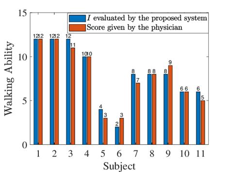 Results Of Walking Ability Evaluation Download Scientific Diagram