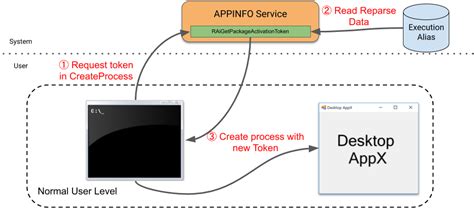 Tyranids Lair Overview Of Windows Execution Aliases