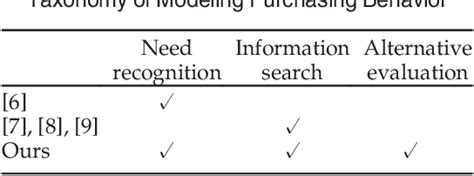 Table 1 From Conversion Prediction From Clickstream Modeling Market