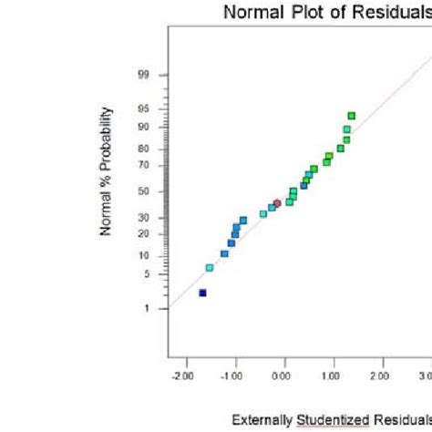 Normal Probability Plot Of The Residuals For The Screening Experiment