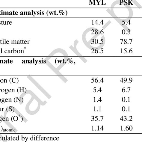 Proximate And Ultimate Analysis Download Scientific Diagram