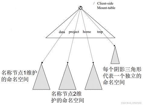 大数据技术原理与应用（第八章 hadoop再探讨） hdfs ha为什么无法解决可拓展性 系统性能和隔离性 csdn博客