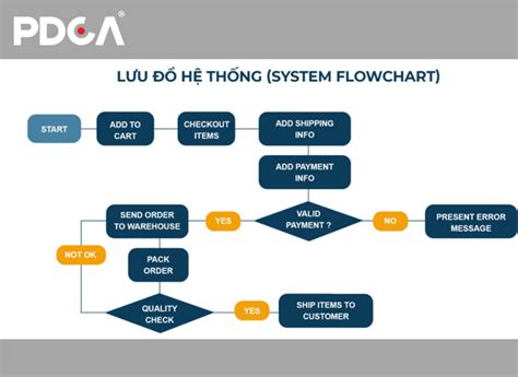 Flowchart là gì 5 bước vẽ lưu trình chuẩn cho doanh nghiệp