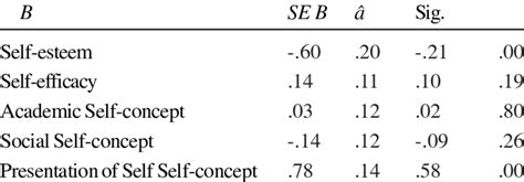 Result Of Simultaneous Multiple Regression Analysis Download