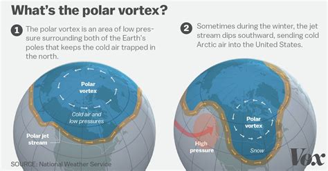 Whats A Polar Vortex Vox